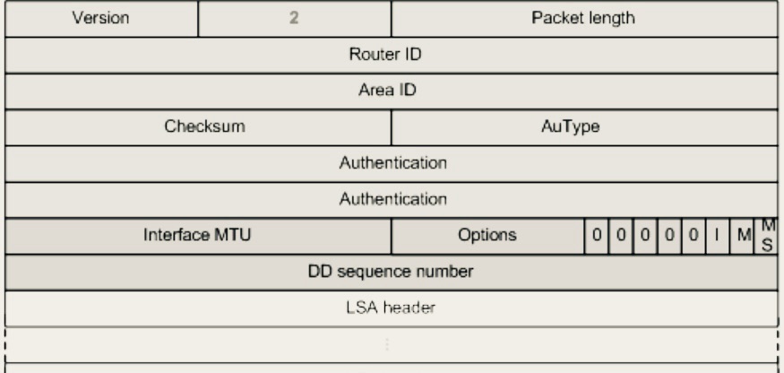 The OSPF lifecycle – Network Automator