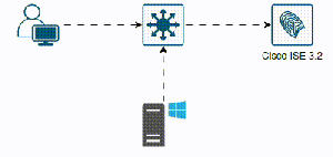 CISCO ISE 3.2 AUTOMATION using ERS API (External RESTful Services ...